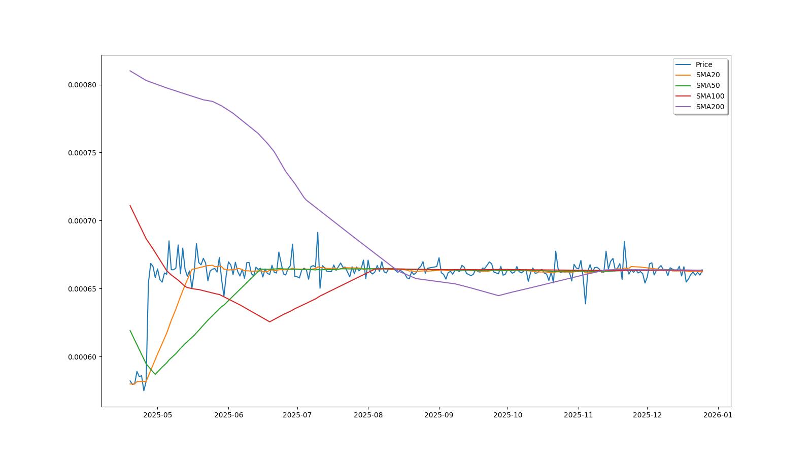 Auctus Simple Moving Averages