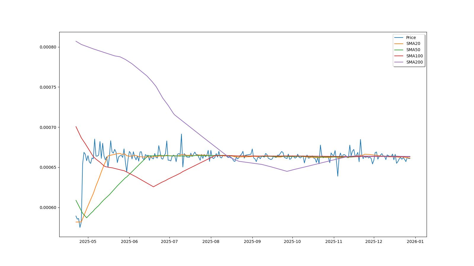 Auctus Simple Moving Averages