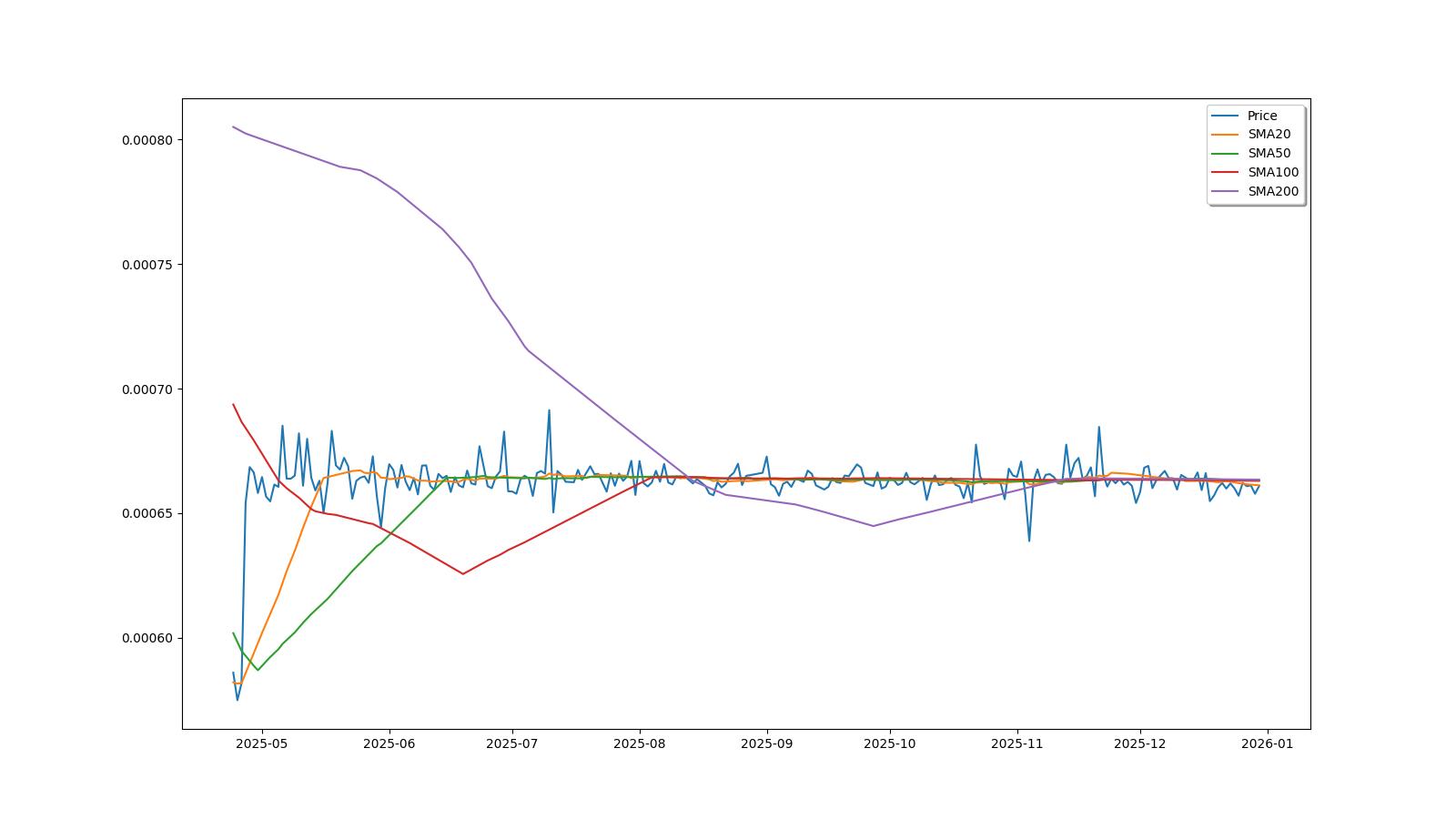 Auctus Simple Moving Averages