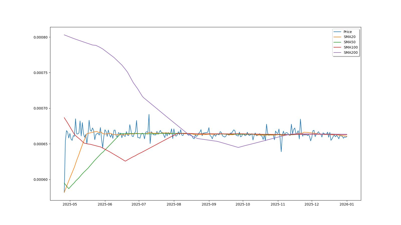 Auctus Simple Moving Averages