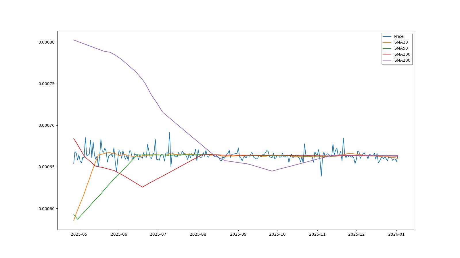 Auctus Simple Moving Averages