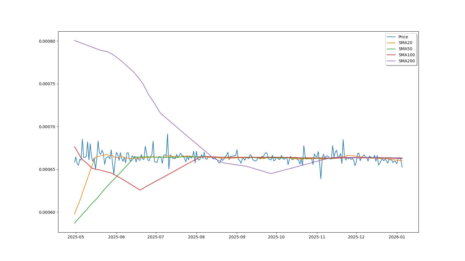 Auctus Simple Moving Averages