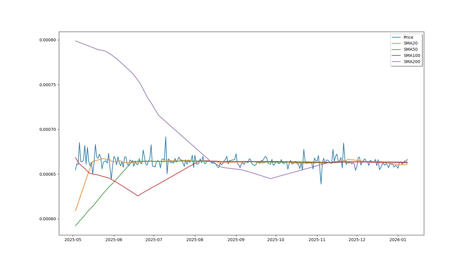 Auctus Simple Moving Averages