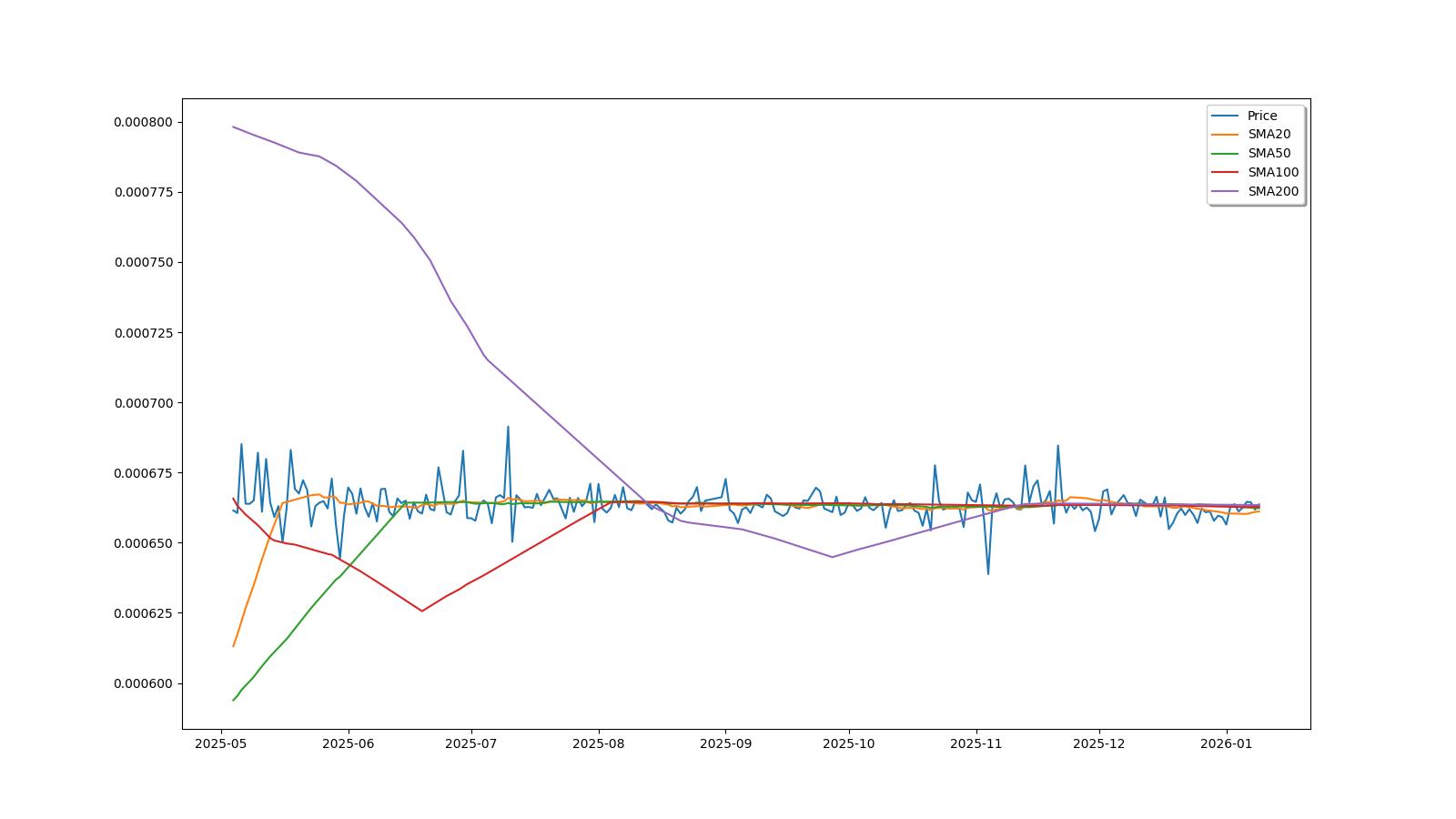 Auctus Simple Moving Averages