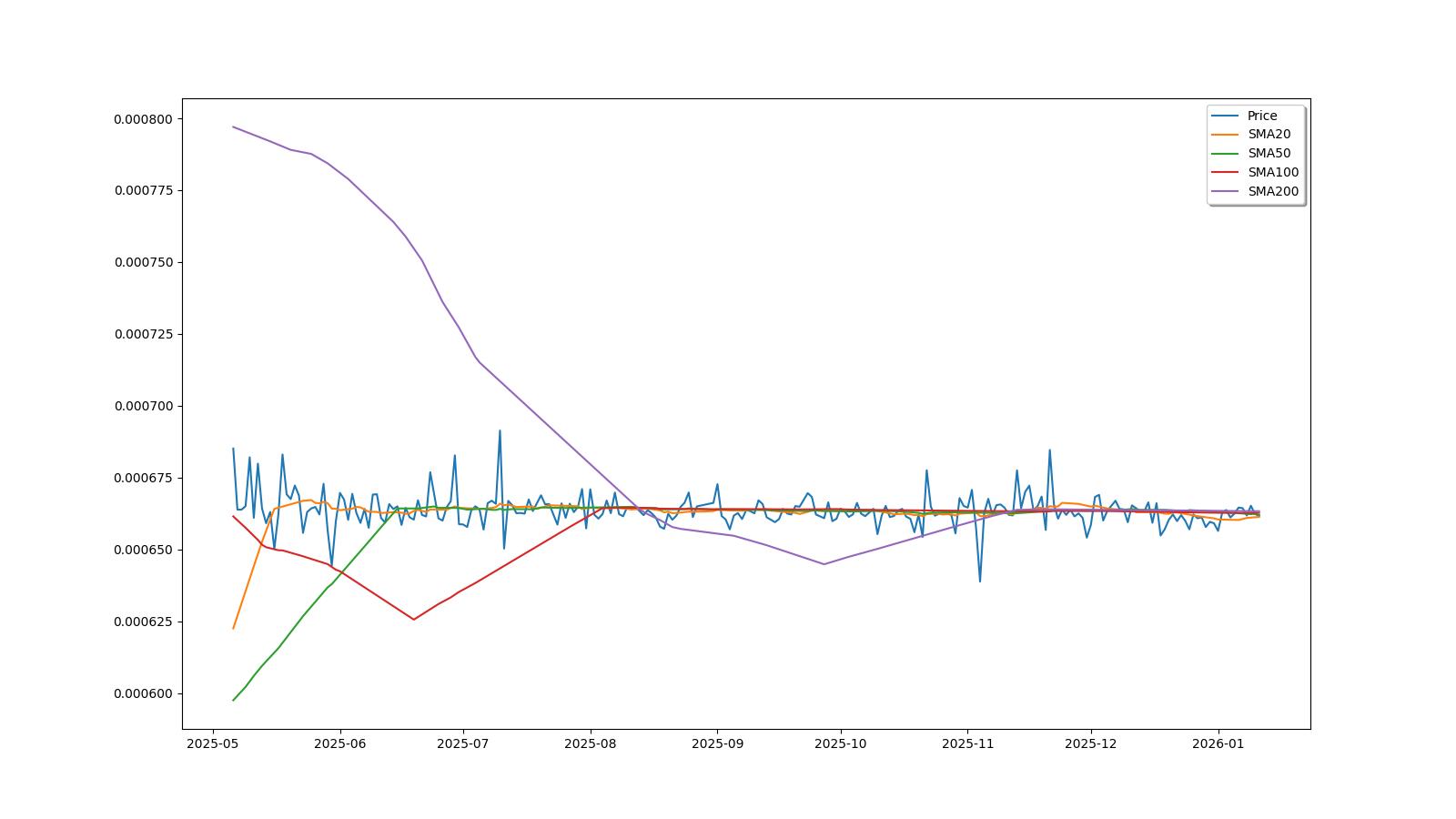Auctus Simple Moving Averages