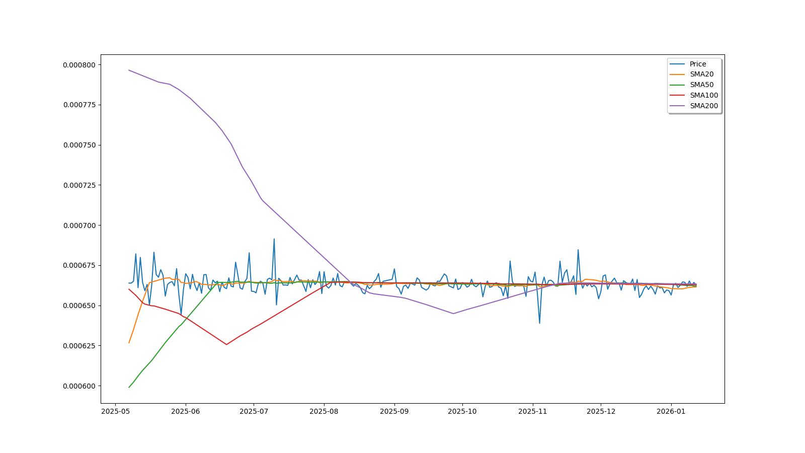 Auctus Simple Moving Averages
