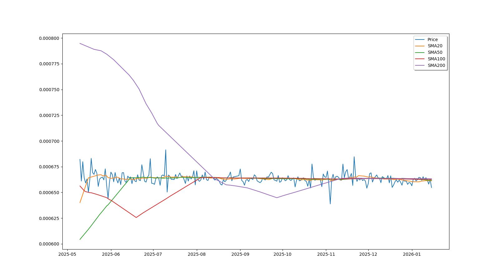 Auctus Simple Moving Averages
