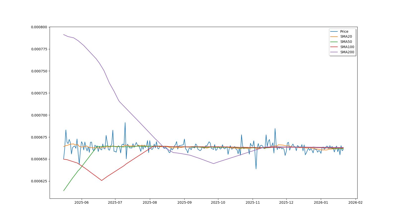Auctus Simple Moving Averages