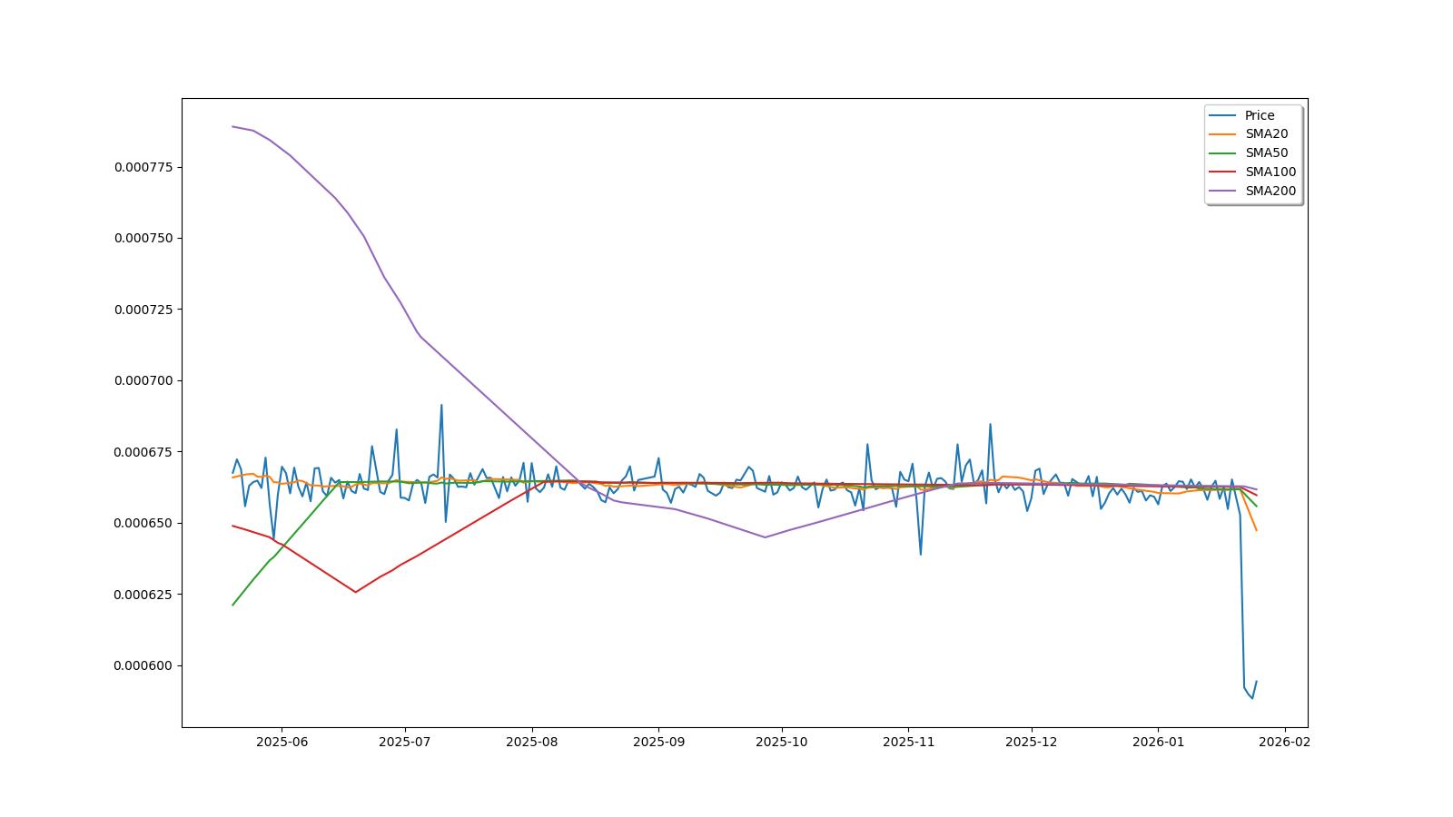 Auctus Simple Moving Averages