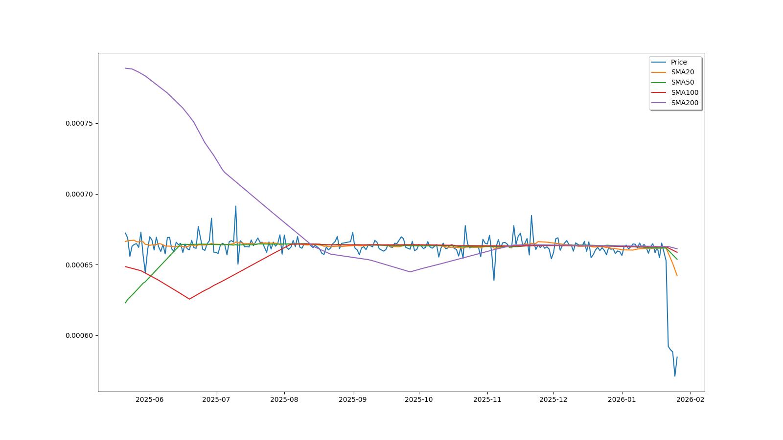 Auctus Simple Moving Averages