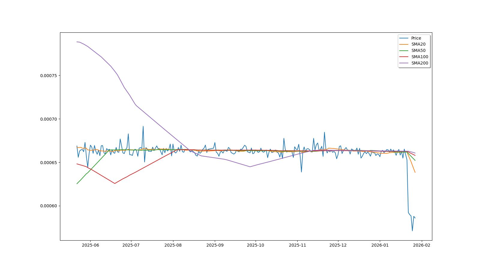 Auctus Simple Moving Averages