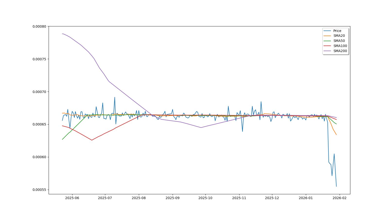 Auctus Simple Moving Averages