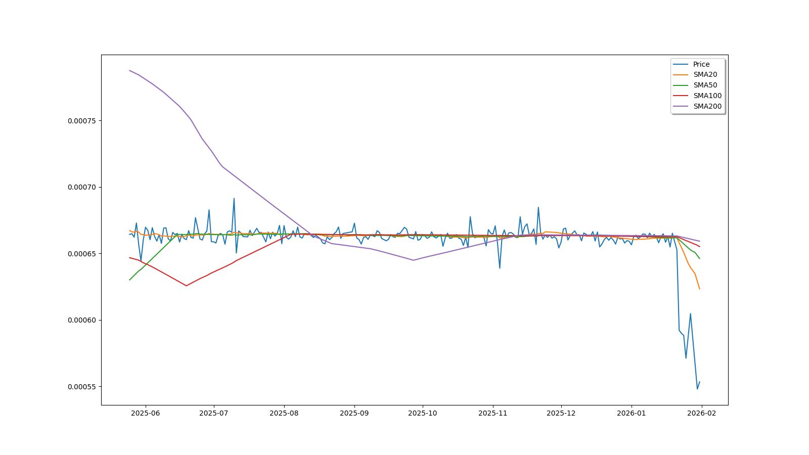 Auctus Simple Moving Averages