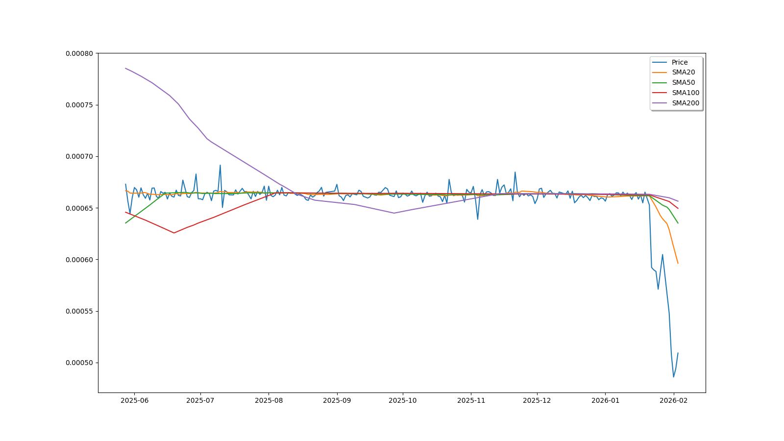 Auctus Simple Moving Averages