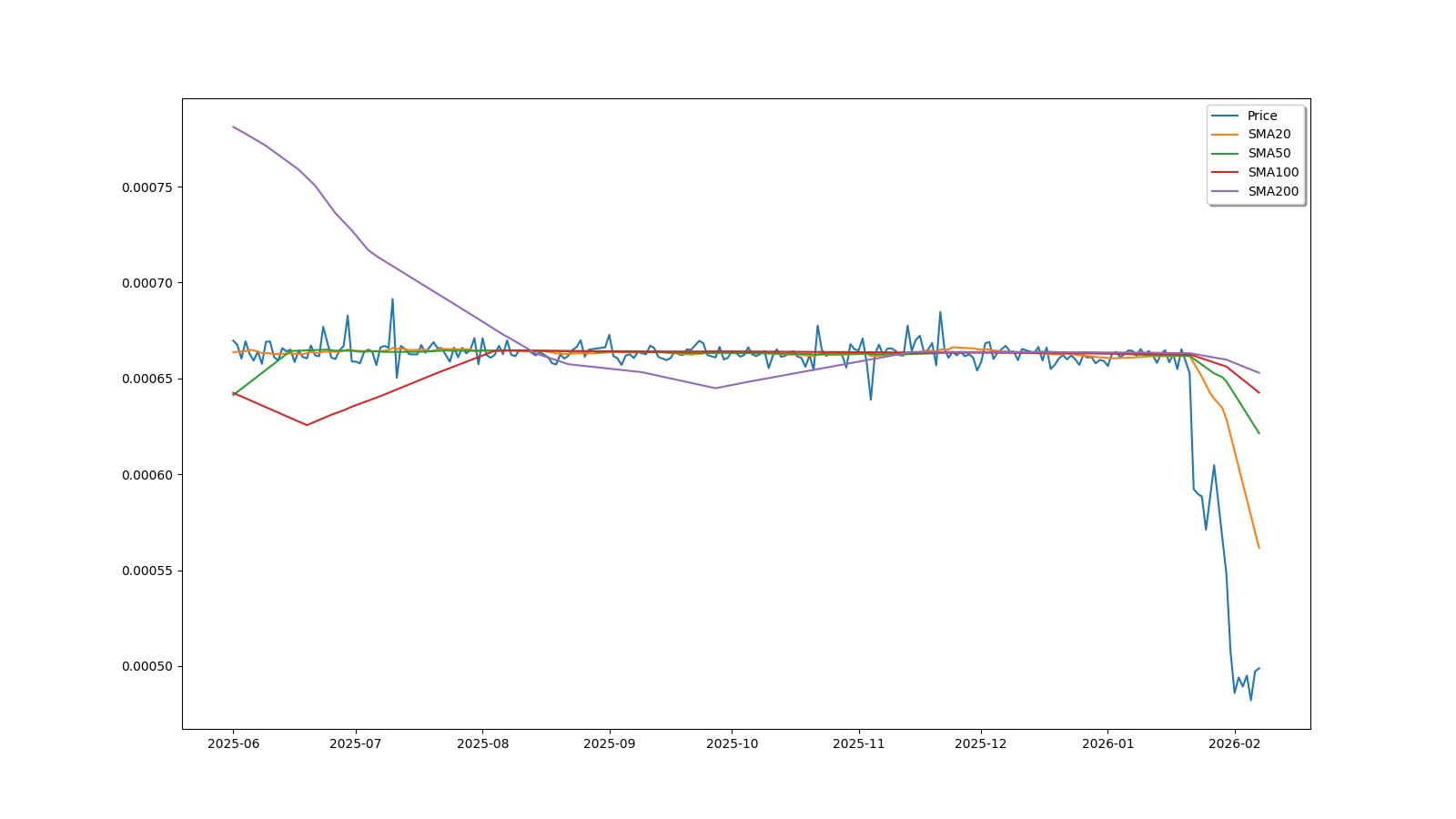 Auctus Simple Moving Averages