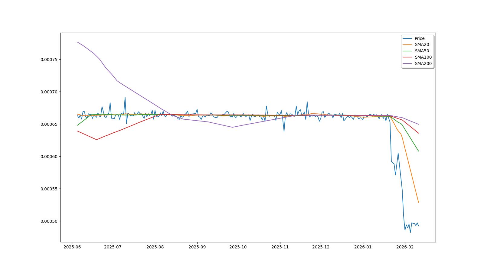 Auctus Simple Moving Averages