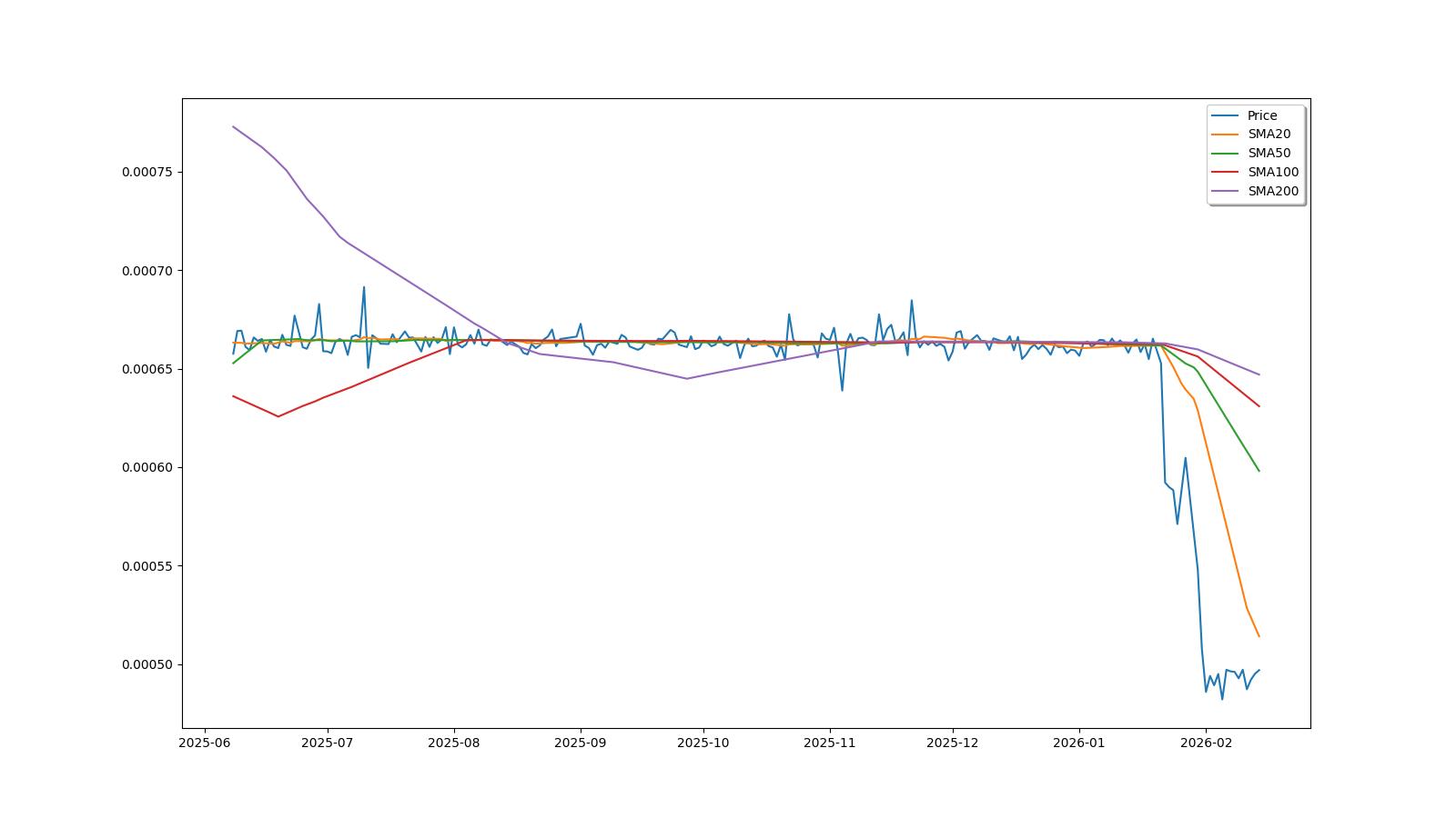 Auctus Simple Moving Averages