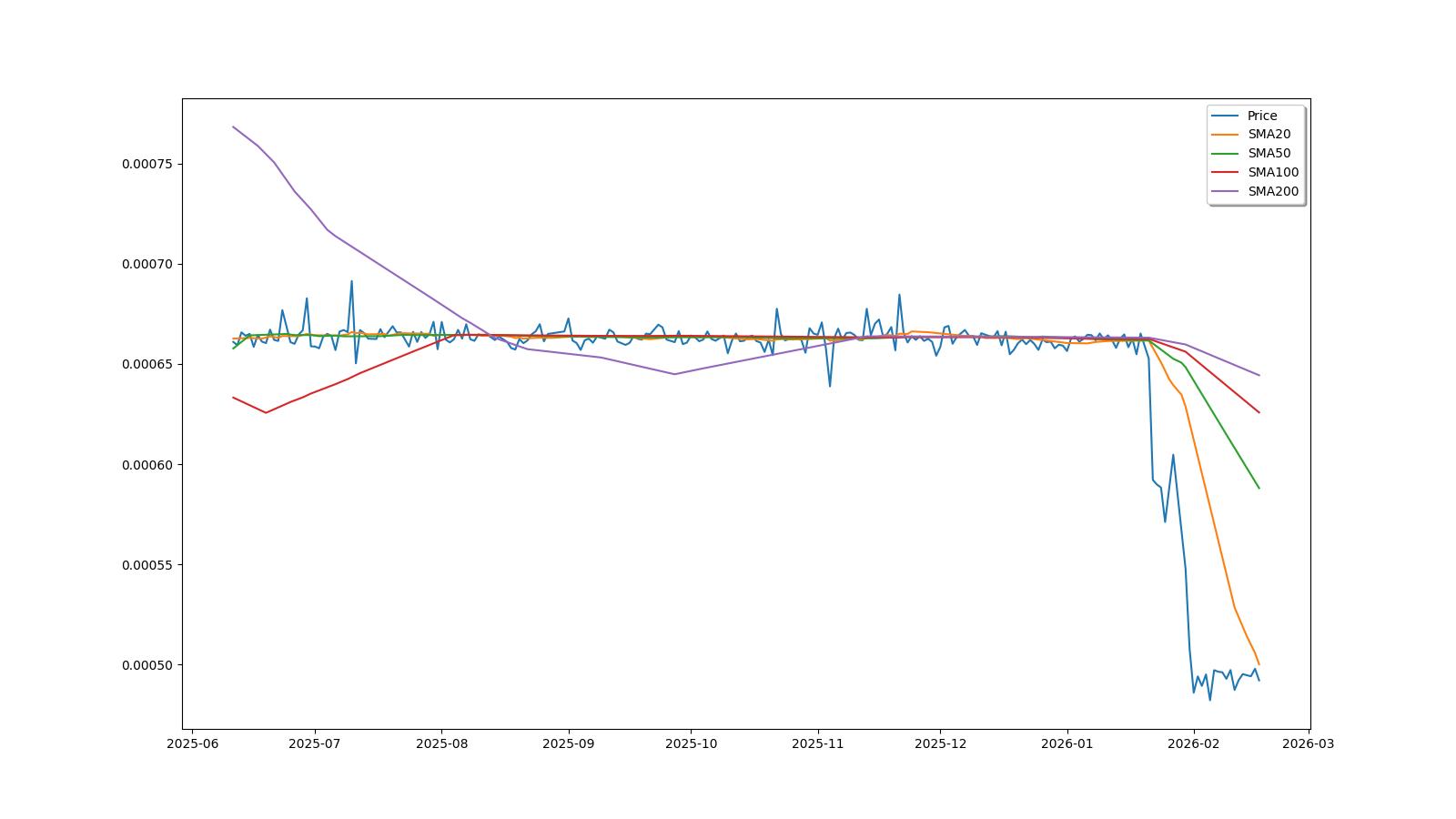 Auctus Simple Moving Averages