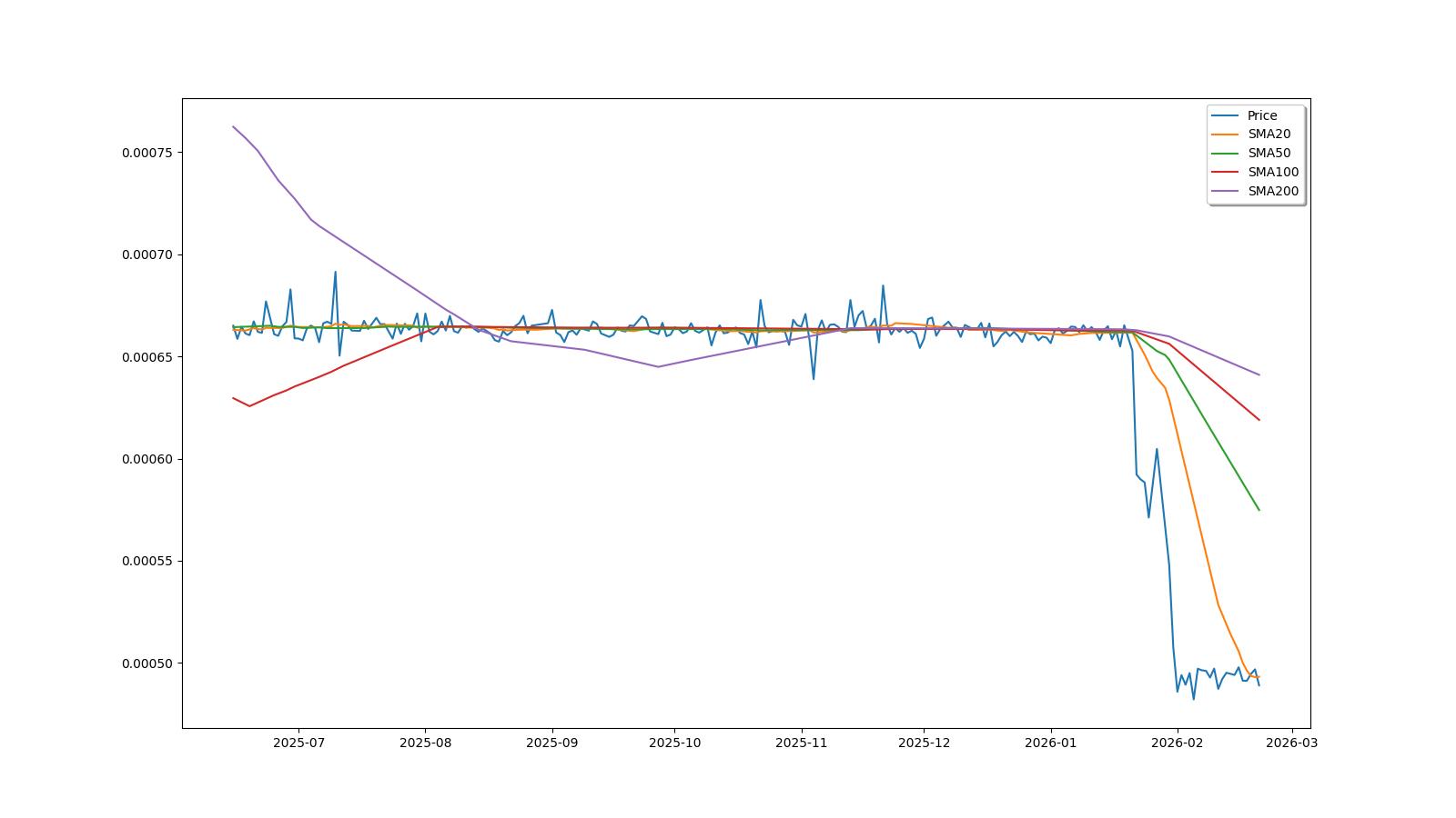 Auctus Simple Moving Averages