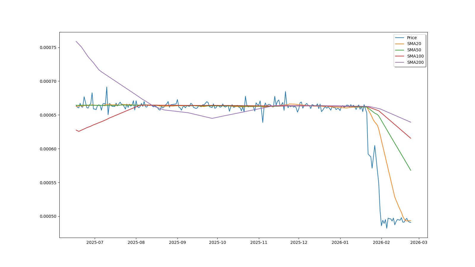 Auctus Simple Moving Averages