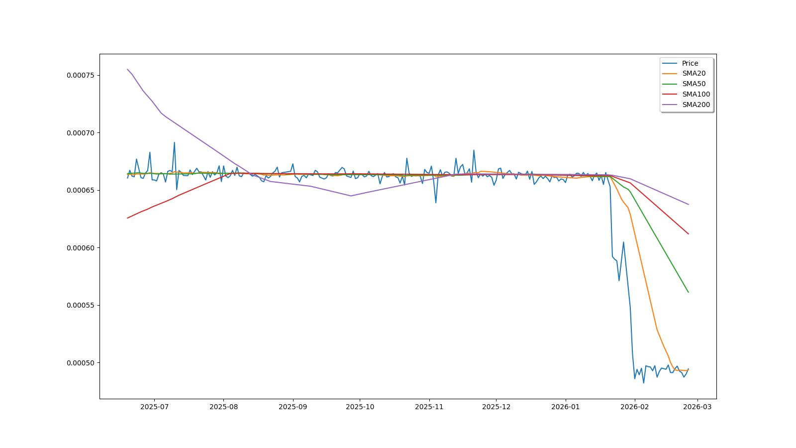 Auctus Simple Moving Averages
