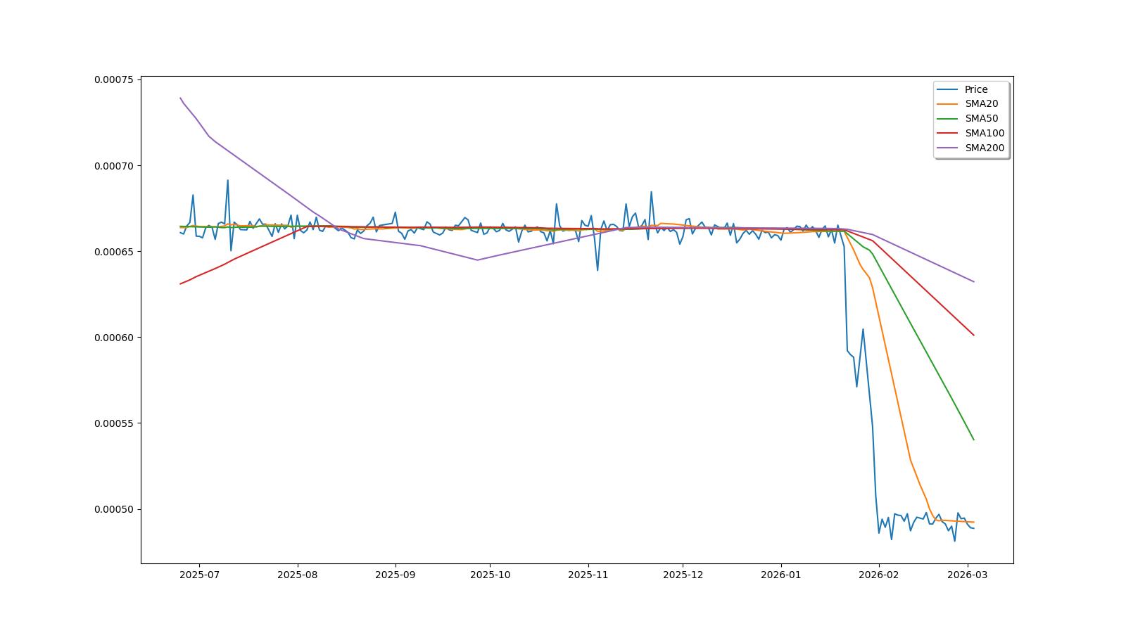 Auctus Simple Moving Averages