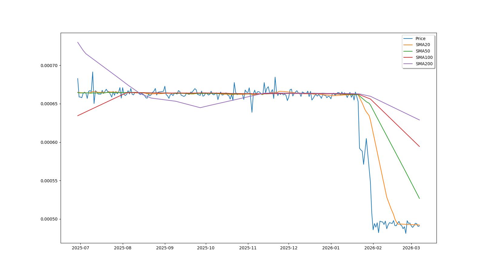 Auctus Simple Moving Averages