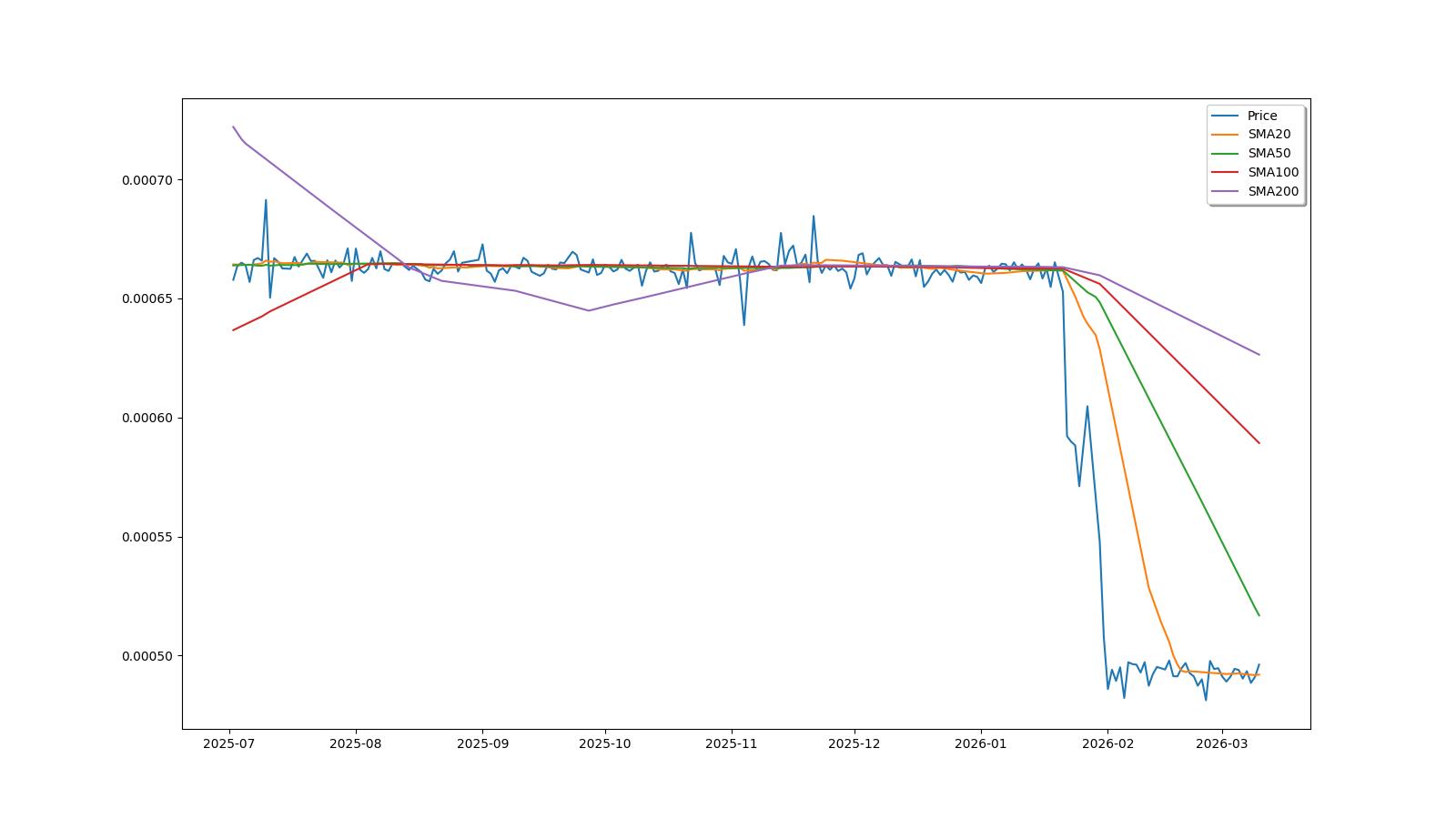 Auctus Simple Moving Averages