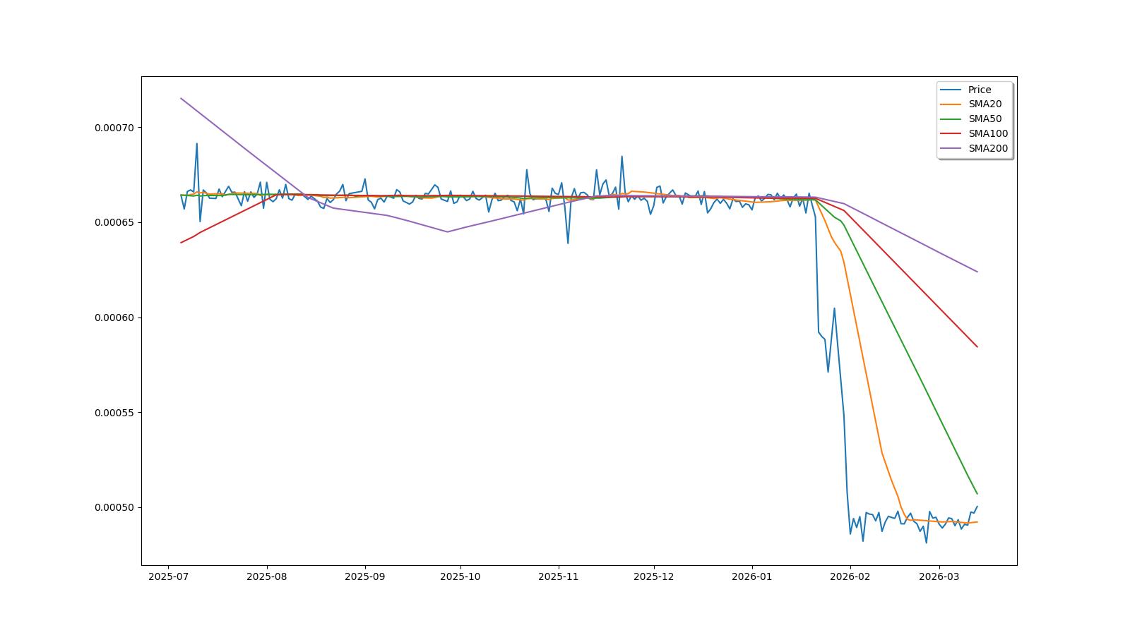 Auctus Simple Moving Averages
