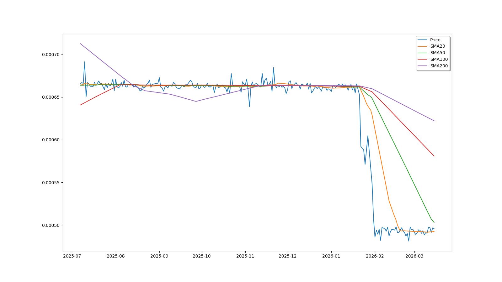 Auctus Simple Moving Averages