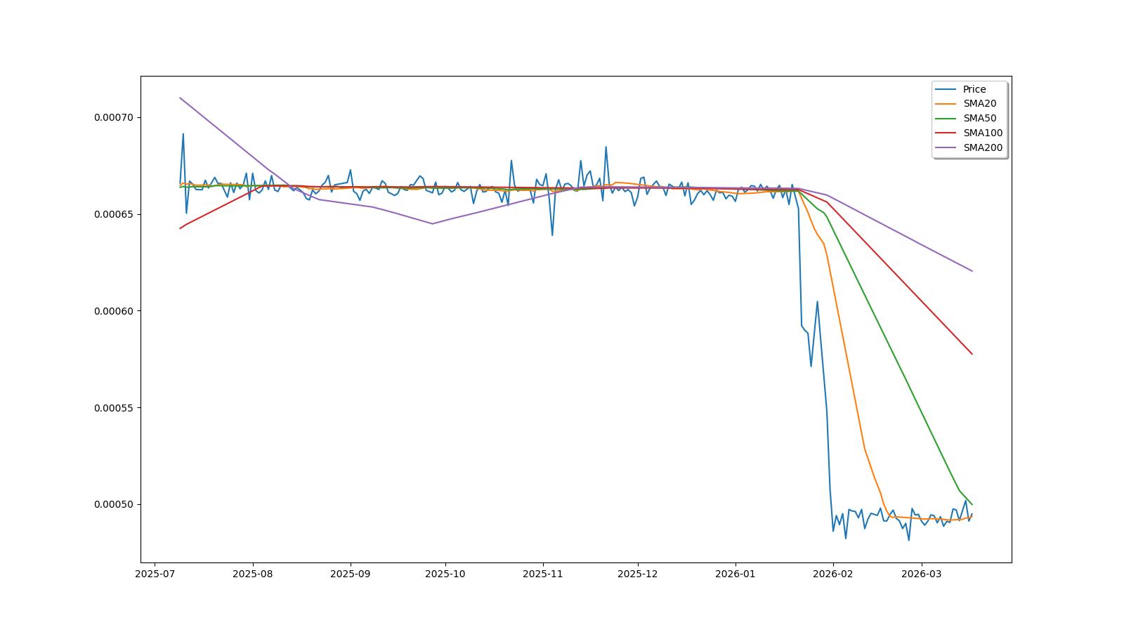 Auctus Simple Moving Averages