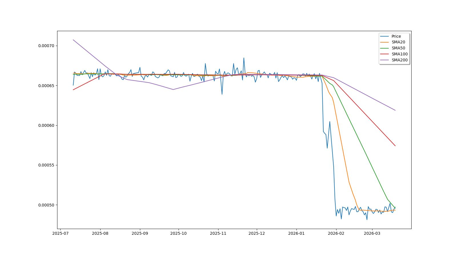 Auctus Simple Moving Averages