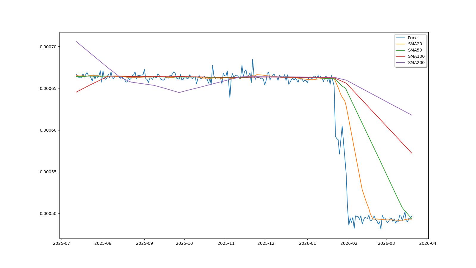 Auctus Simple Moving Averages