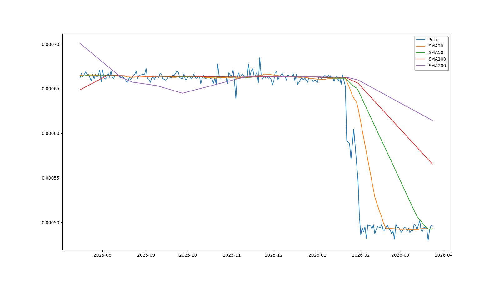 Auctus Simple Moving Averages