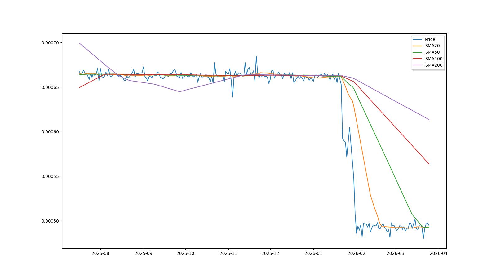 Auctus Simple Moving Averages
