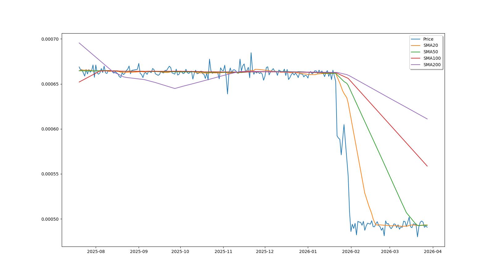 Auctus Simple Moving Averages