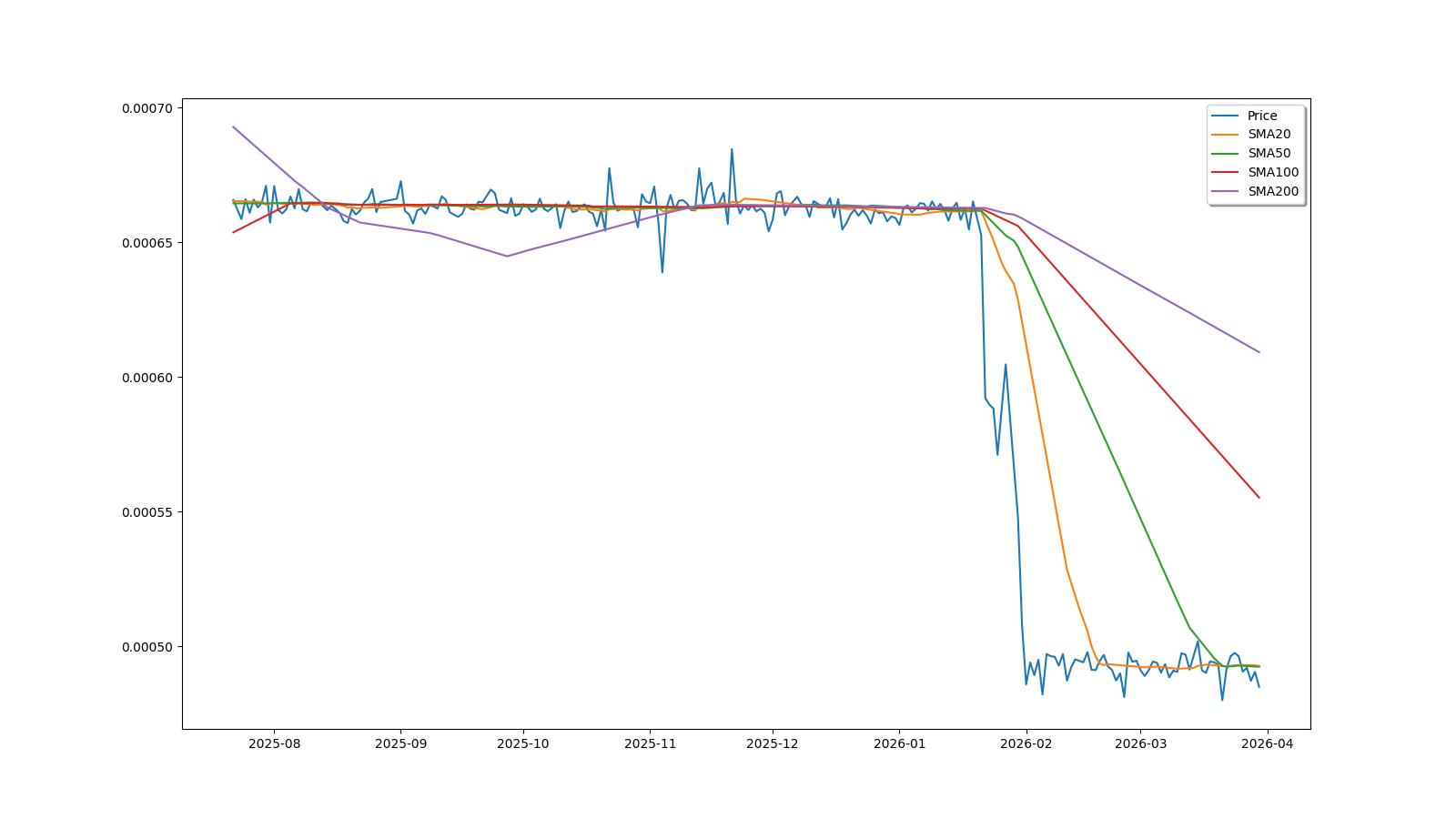 Auctus Simple Moving Averages