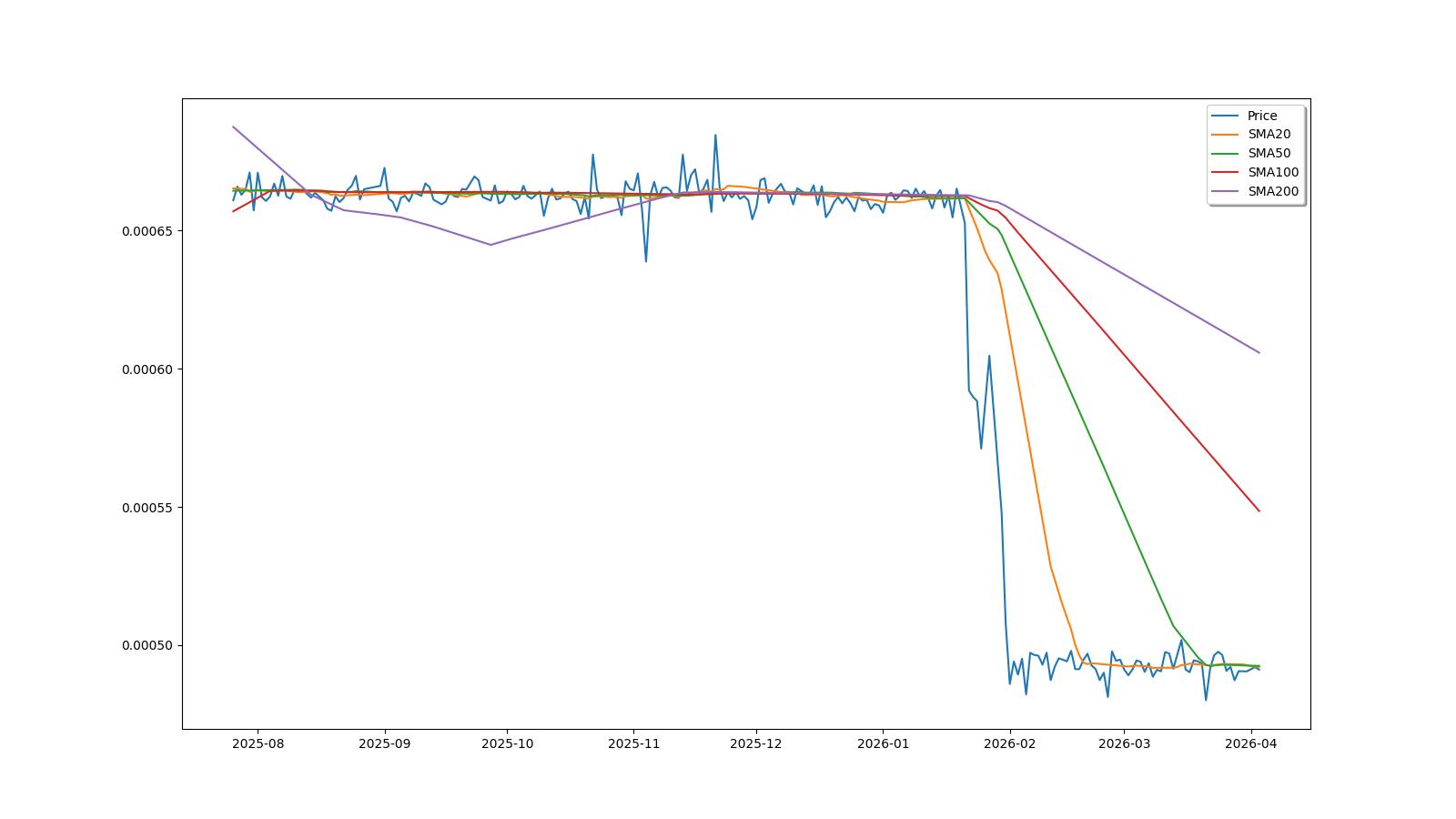 Auctus Simple Moving Averages