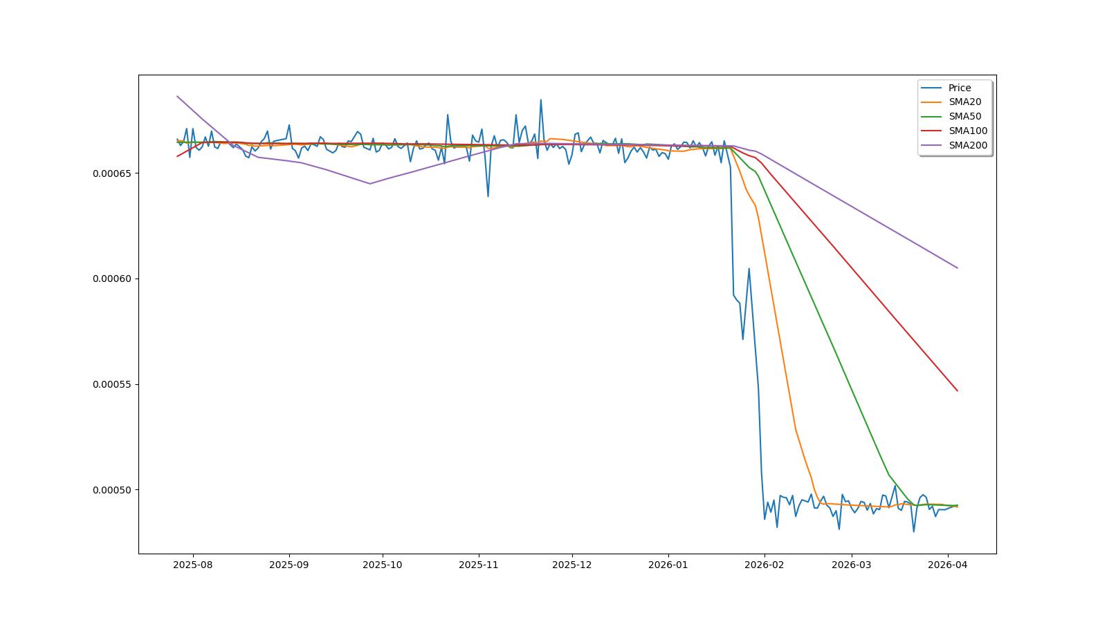 Auctus Simple Moving Averages