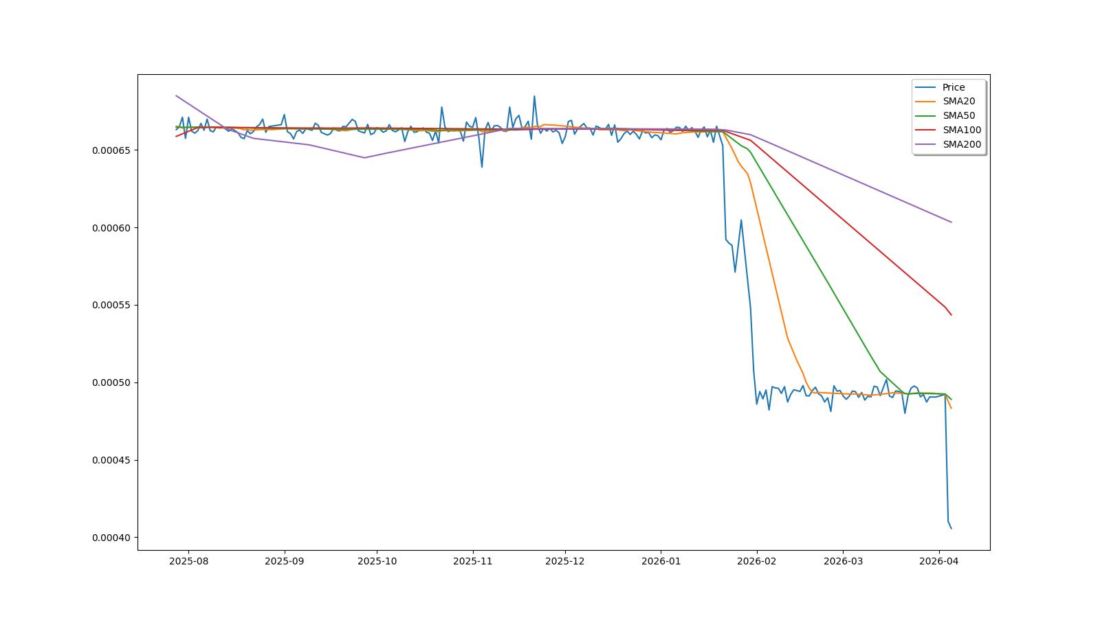 Auctus Simple Moving Averages