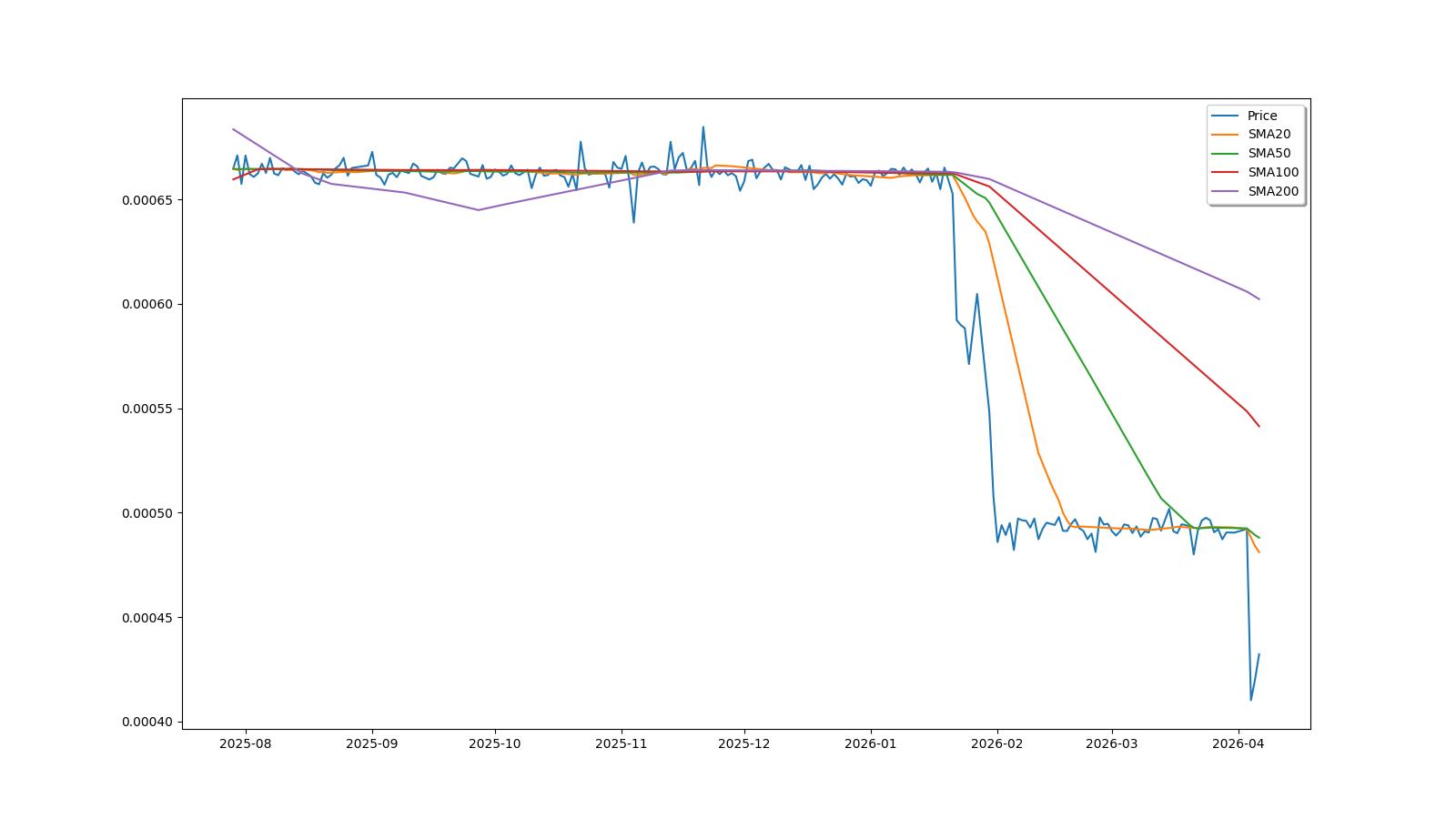 Auctus Simple Moving Averages
