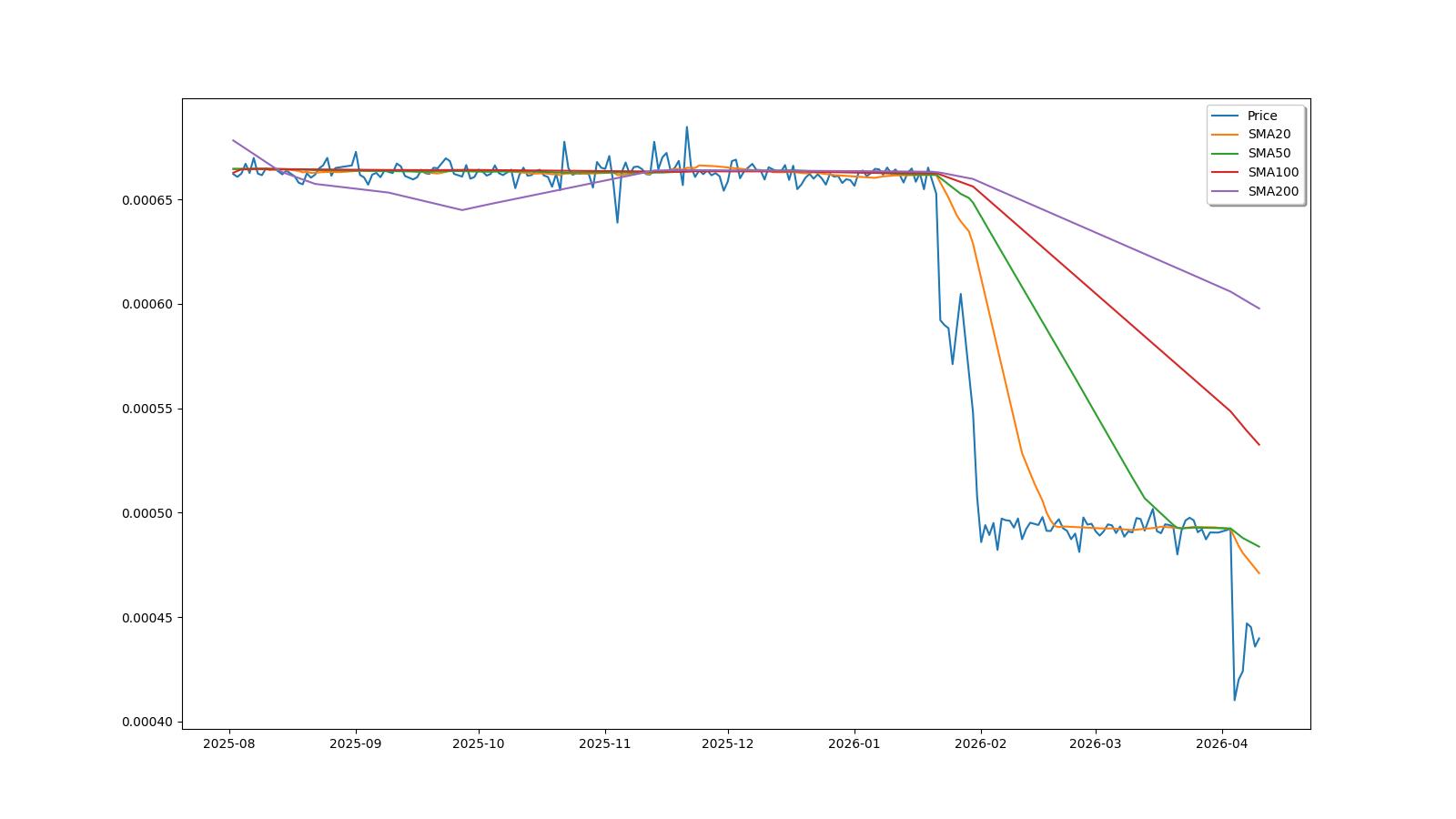 Auctus Simple Moving Averages