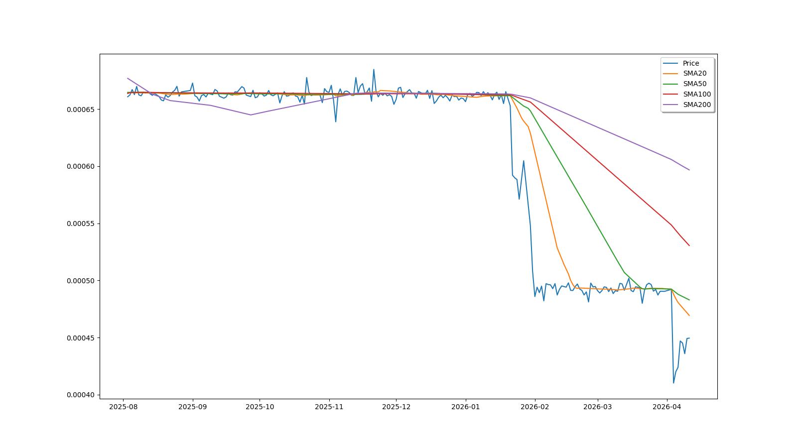 Auctus Simple Moving Averages