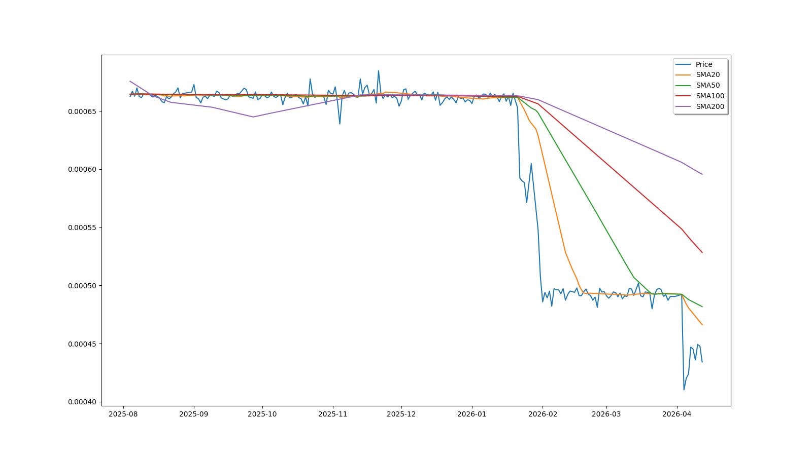 Auctus Simple Moving Averages