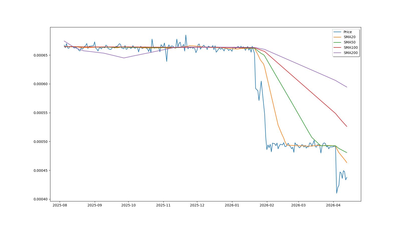 Auctus Simple Moving Averages