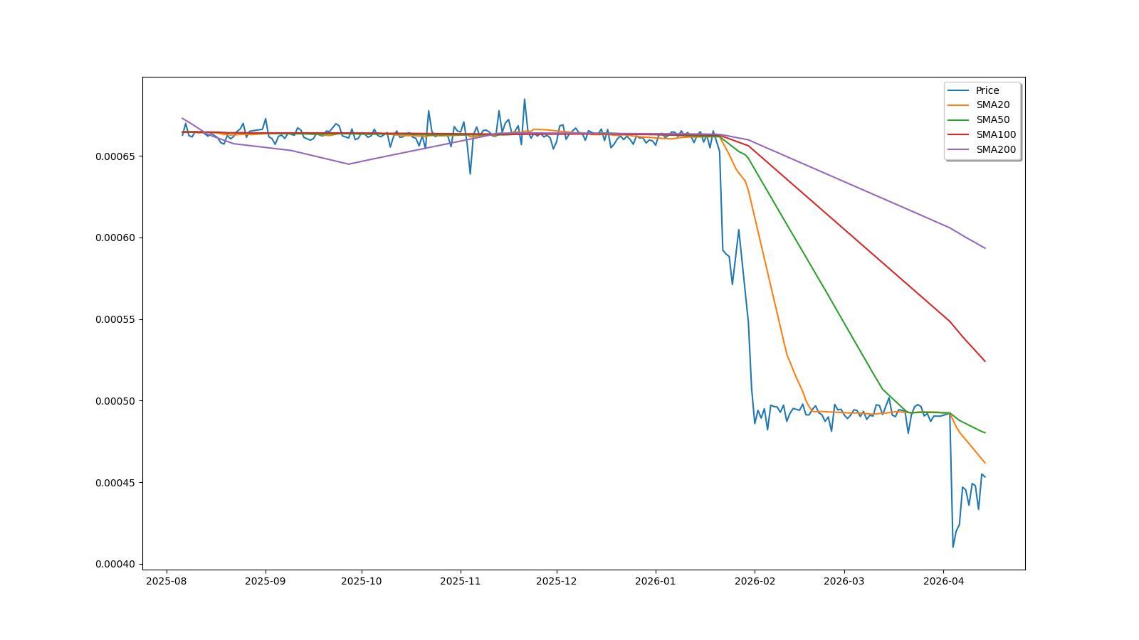 Auctus Simple Moving Averages