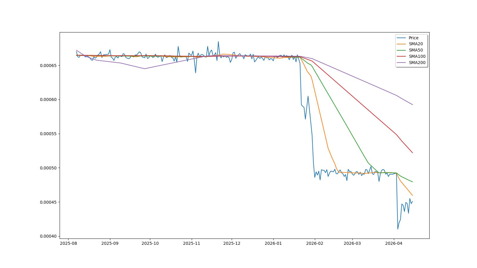 Auctus Simple Moving Averages
