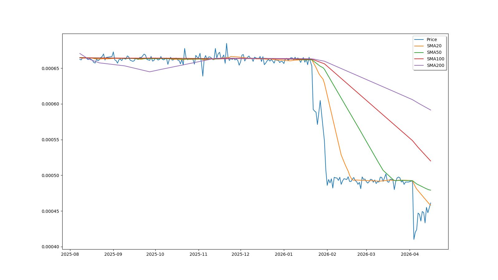 Auctus Simple Moving Averages