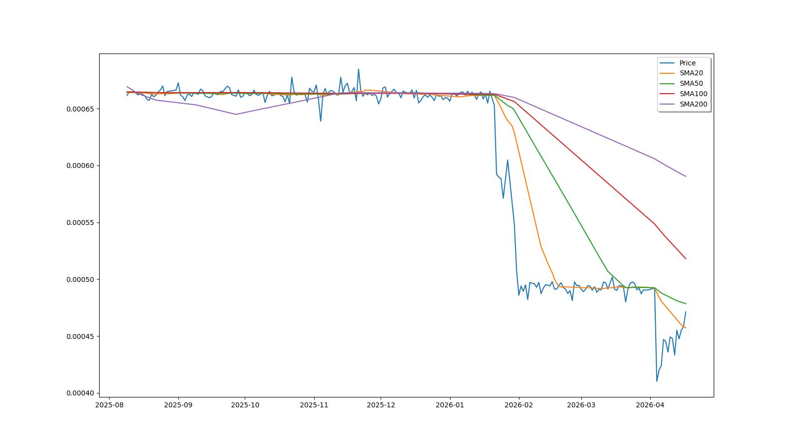 Auctus Simple Moving Averages
