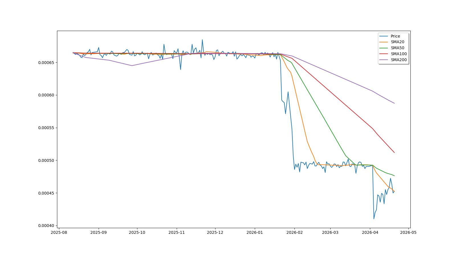 Auctus Simple Moving Averages